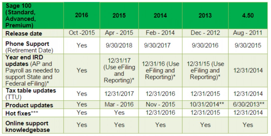 Updated Sage 100 Supported Versions Matrix - ASIfocus